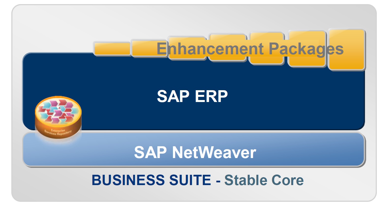 SAP Enhancement Packages (EHP) – cosa sono? - CorsoSAP SAP Enhancement Packages (EHP) – cosa sono? - CorsoSAP